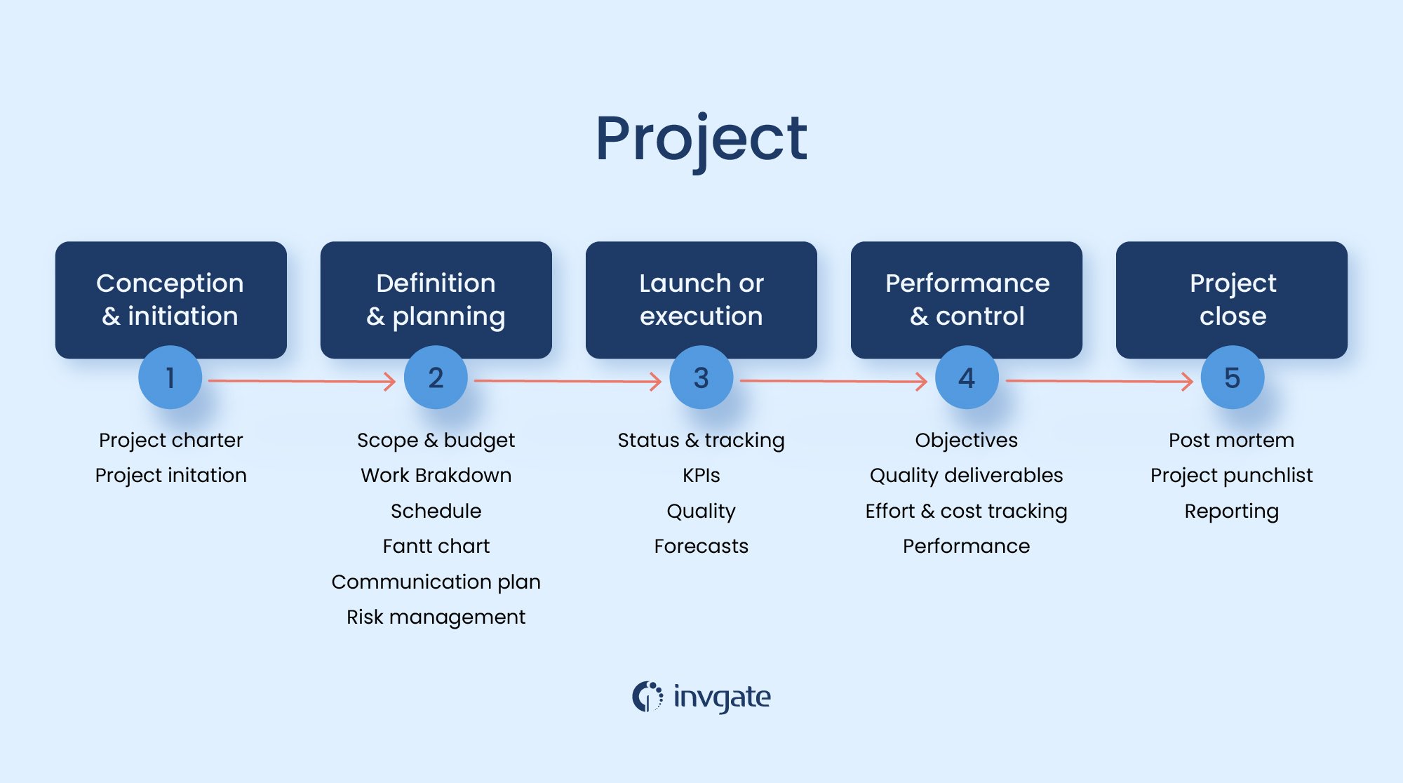 The 5 Phases of Project Management