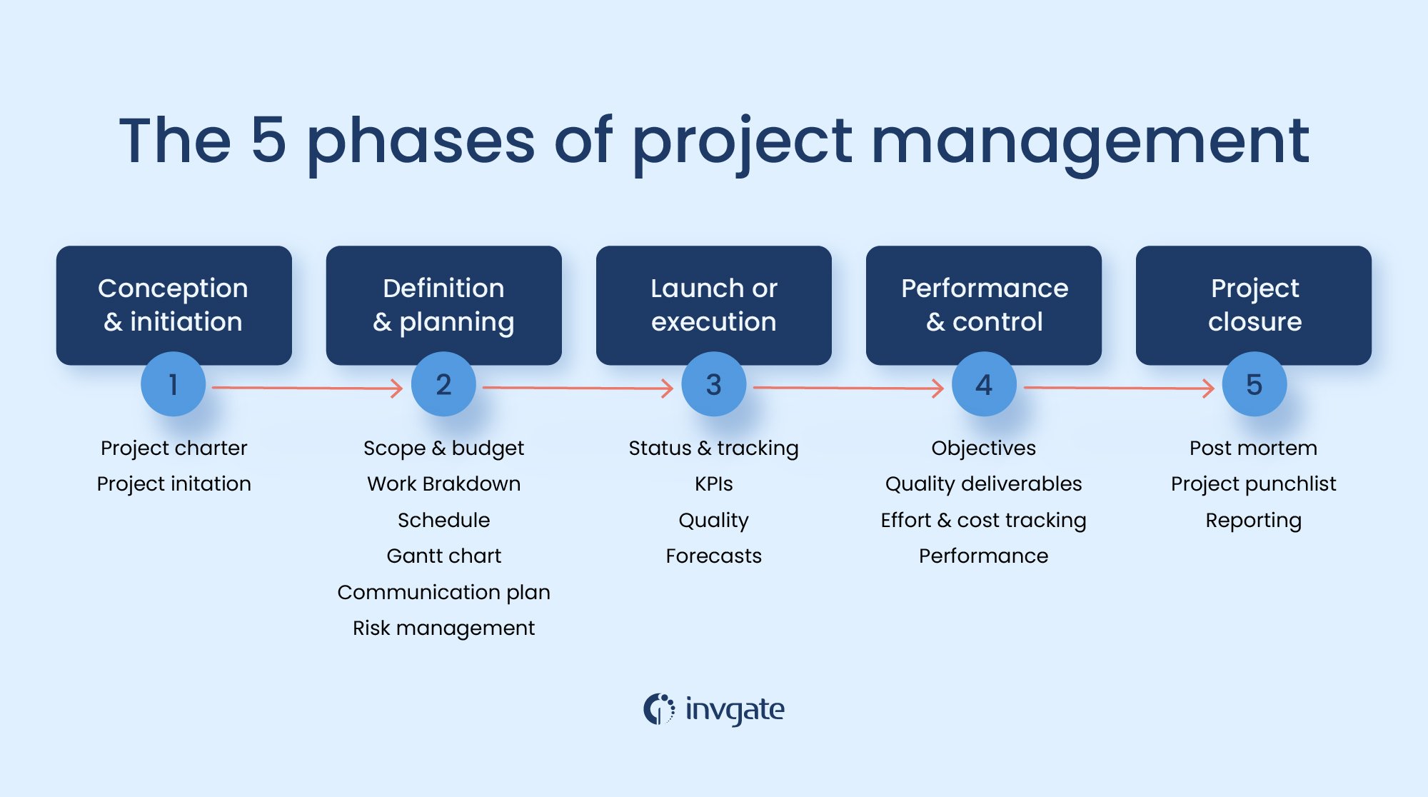 The 5 Phases of Project Management