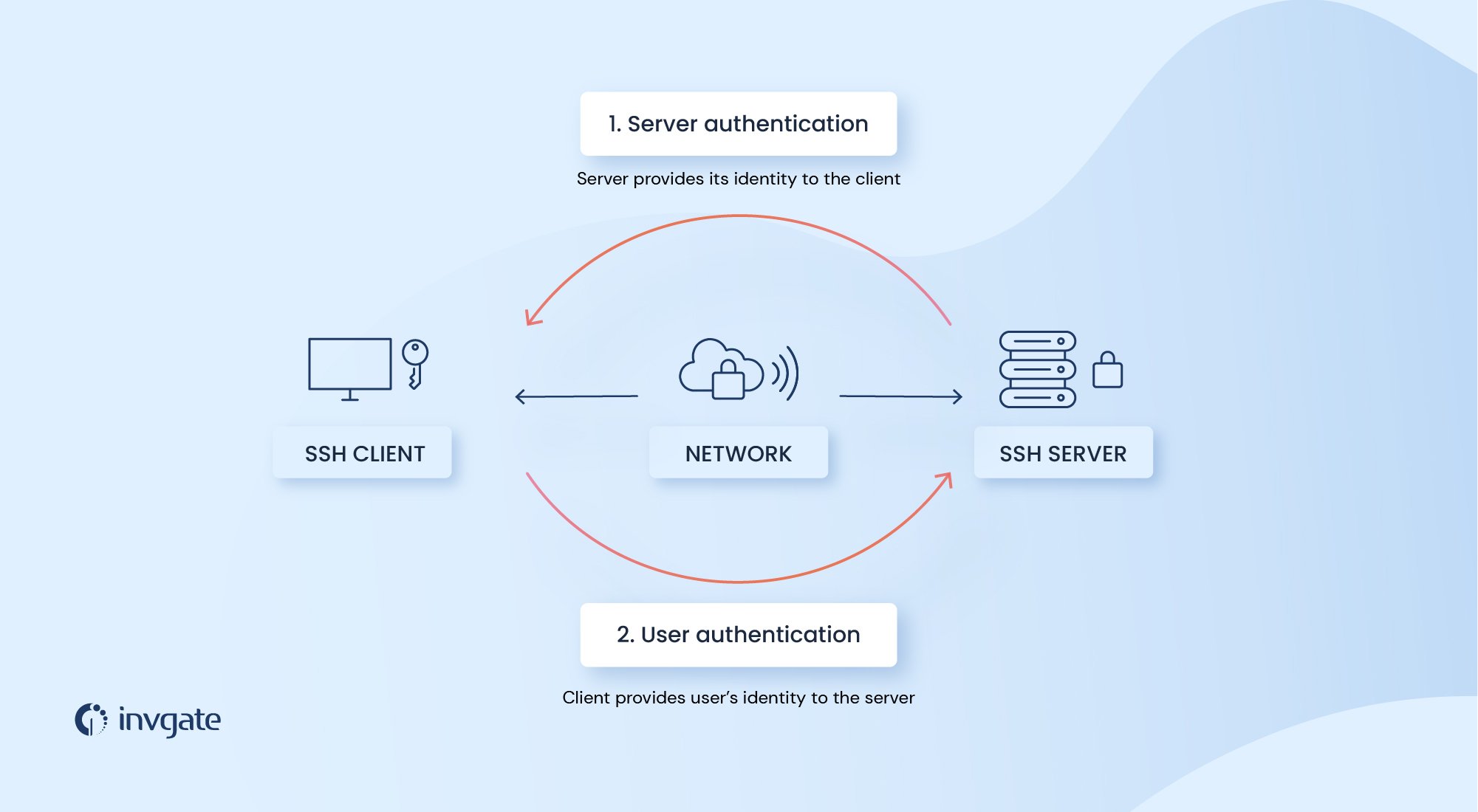 What Are SSH Keys? An Introduction