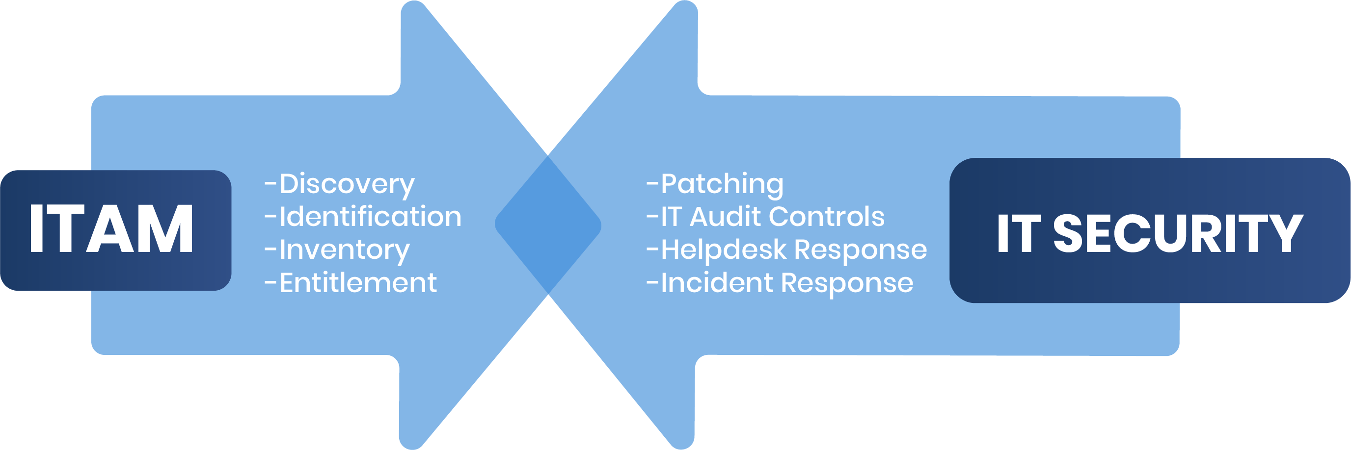 How to Reduce IT Security Risk With IT Asset Management