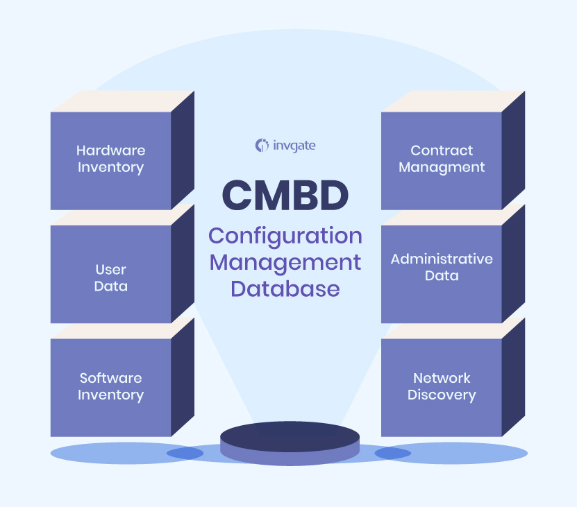 Cmdb Definition A No Nonsense Guide