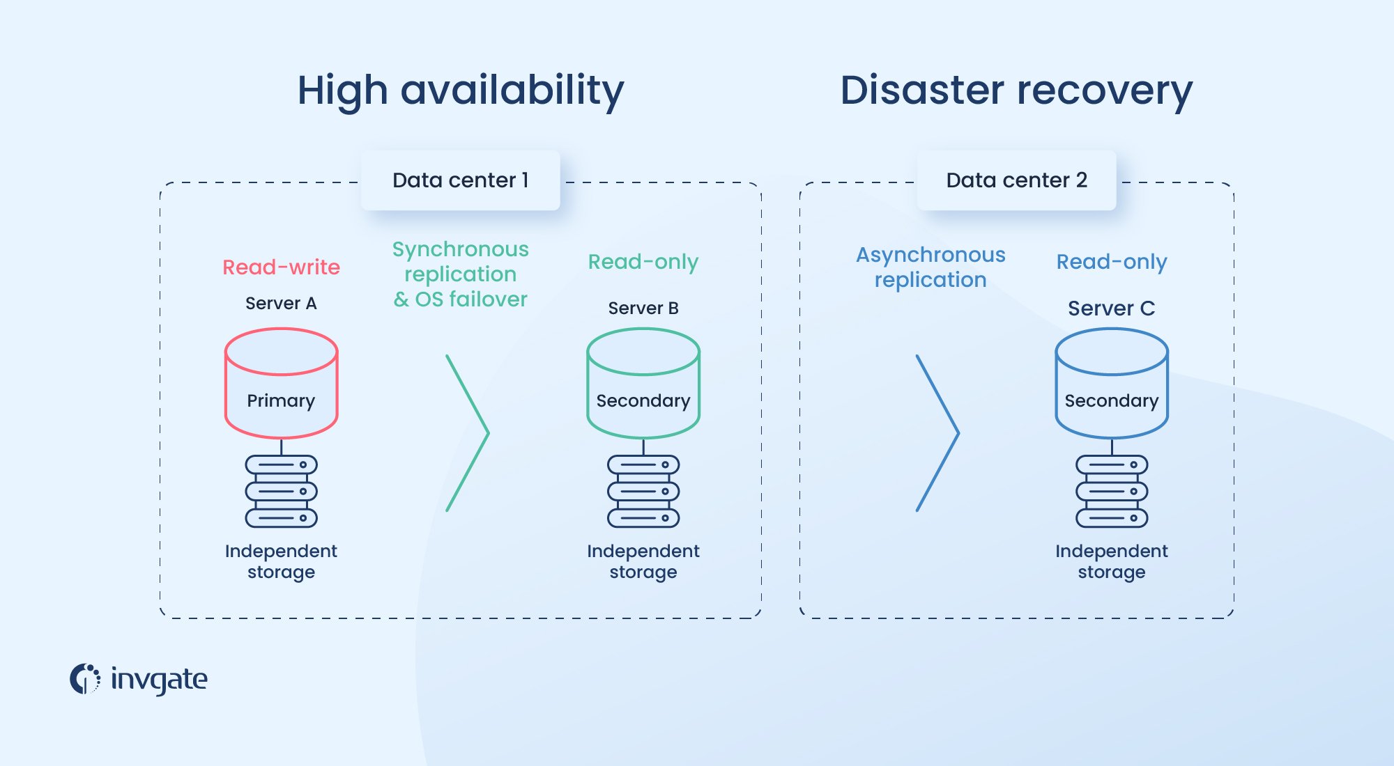 High Availability vs Disaster Recovery: What's the Difference?