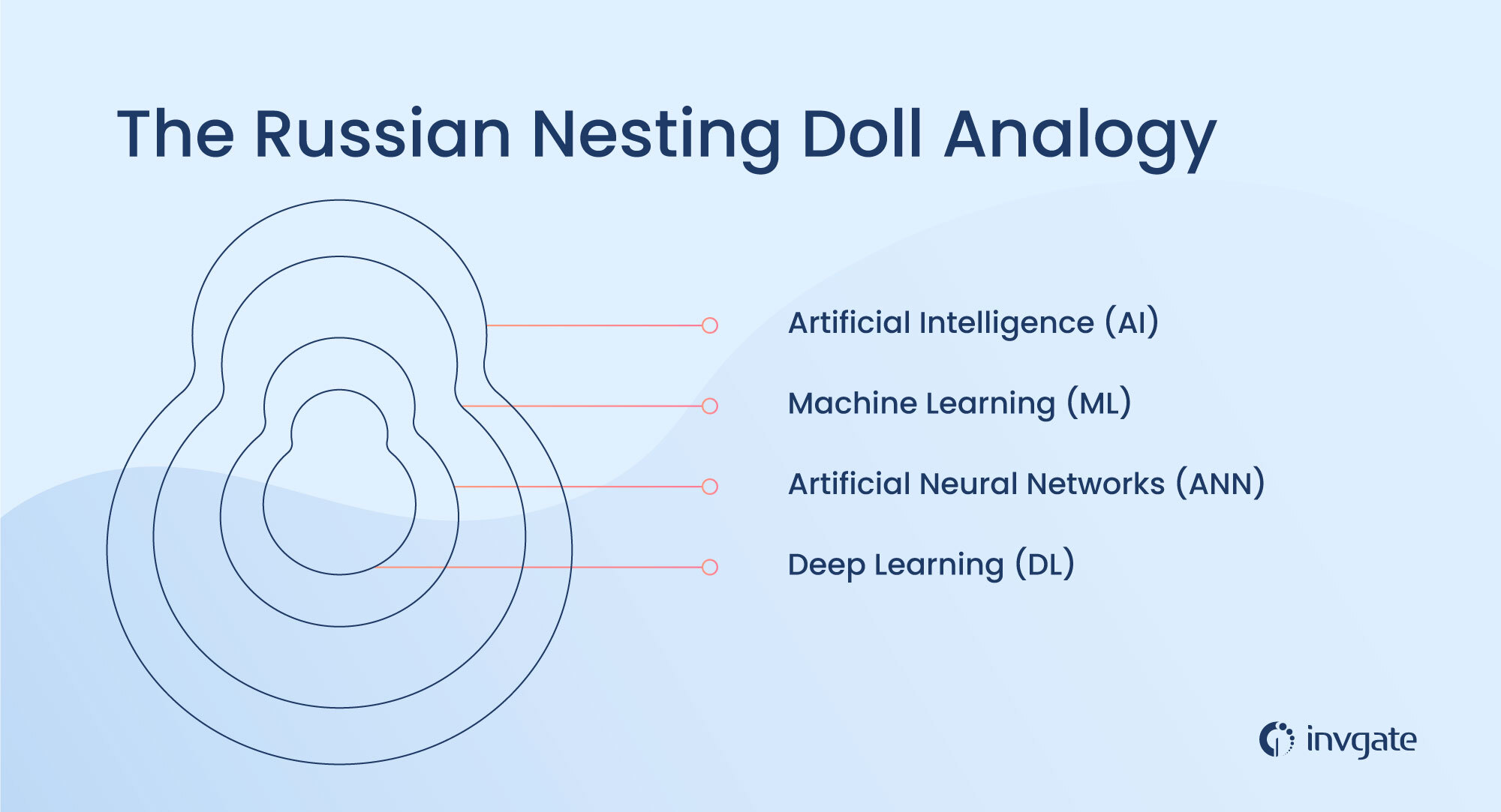 AI vs. Machine Learning vs. Deep Learning vs. Neural Networks