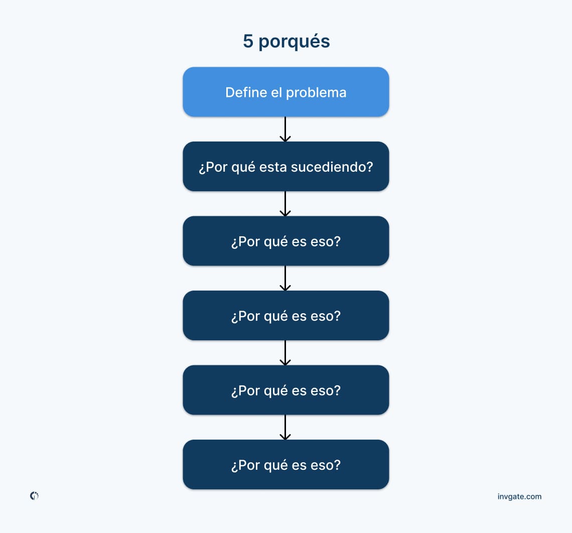 ¿Qué es el Análisis de Causa Raíz?