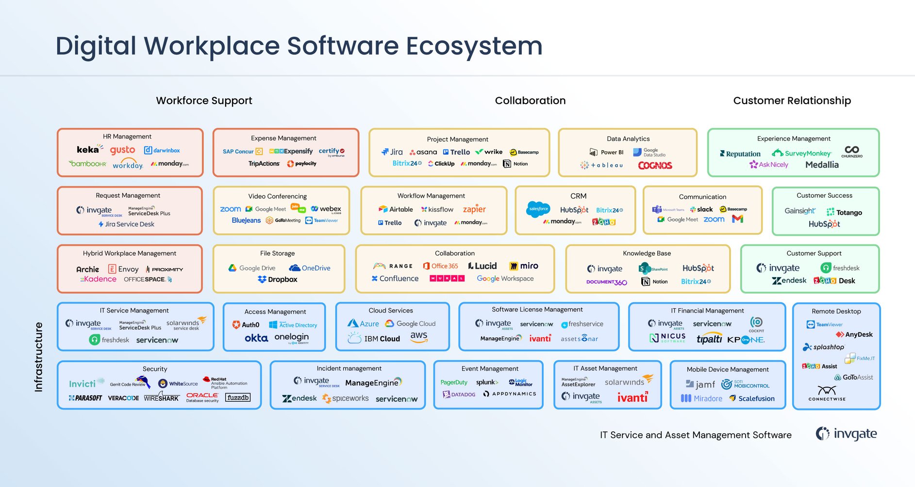 Digital Workplace Technology Landscape 2025