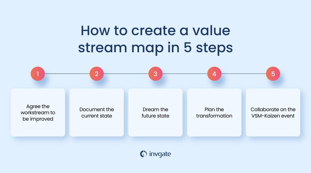 The ABC of the Value Stream Mapping (VSM)