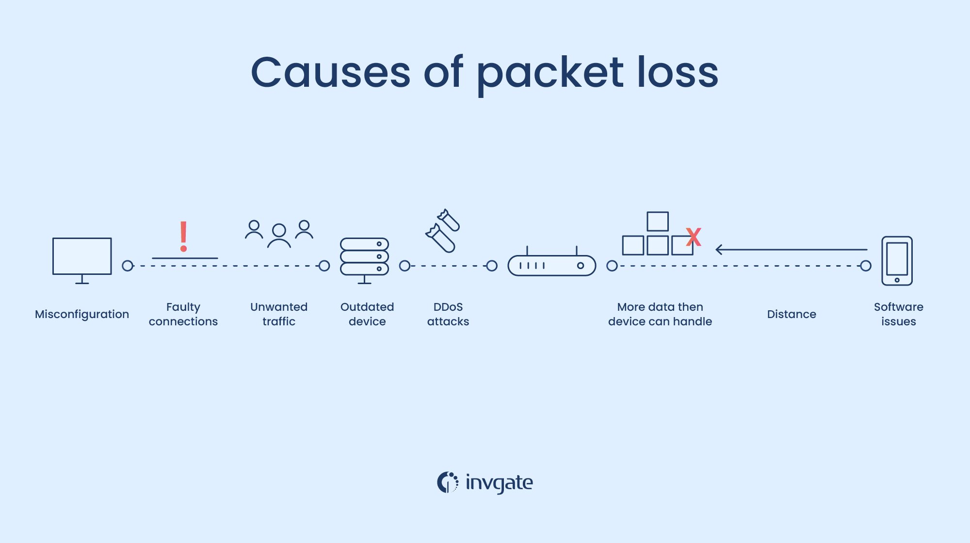 How to Test for Packet Loss: A Complete Guide