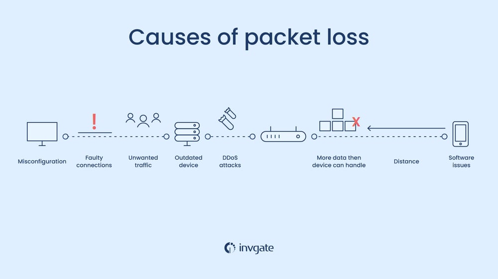 How to Test for Packet Loss: A Complete Guide