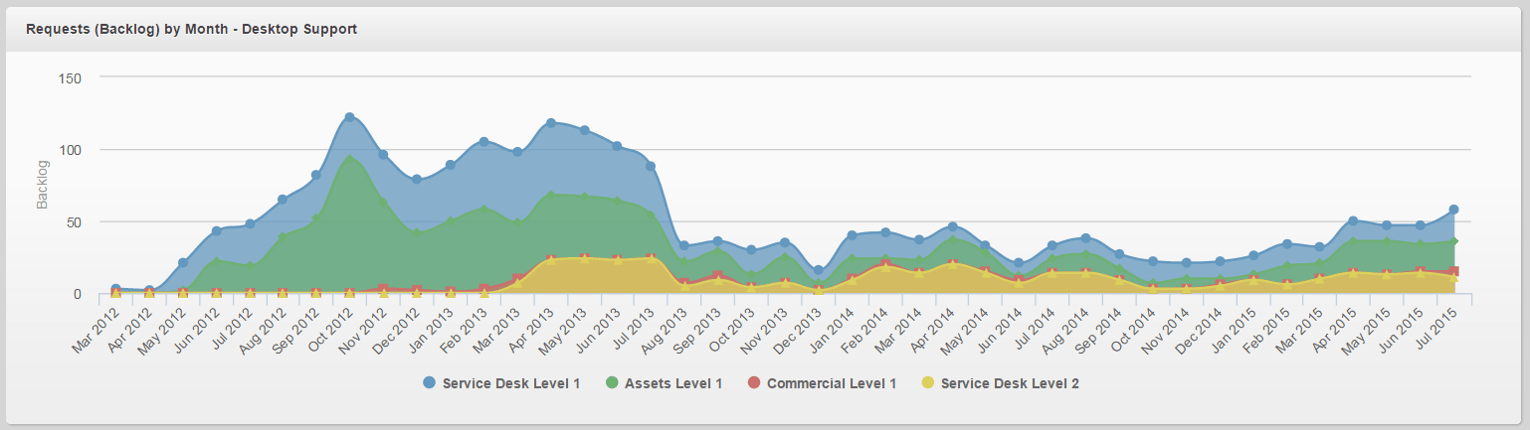 All New Service Desk Custom Dashboards