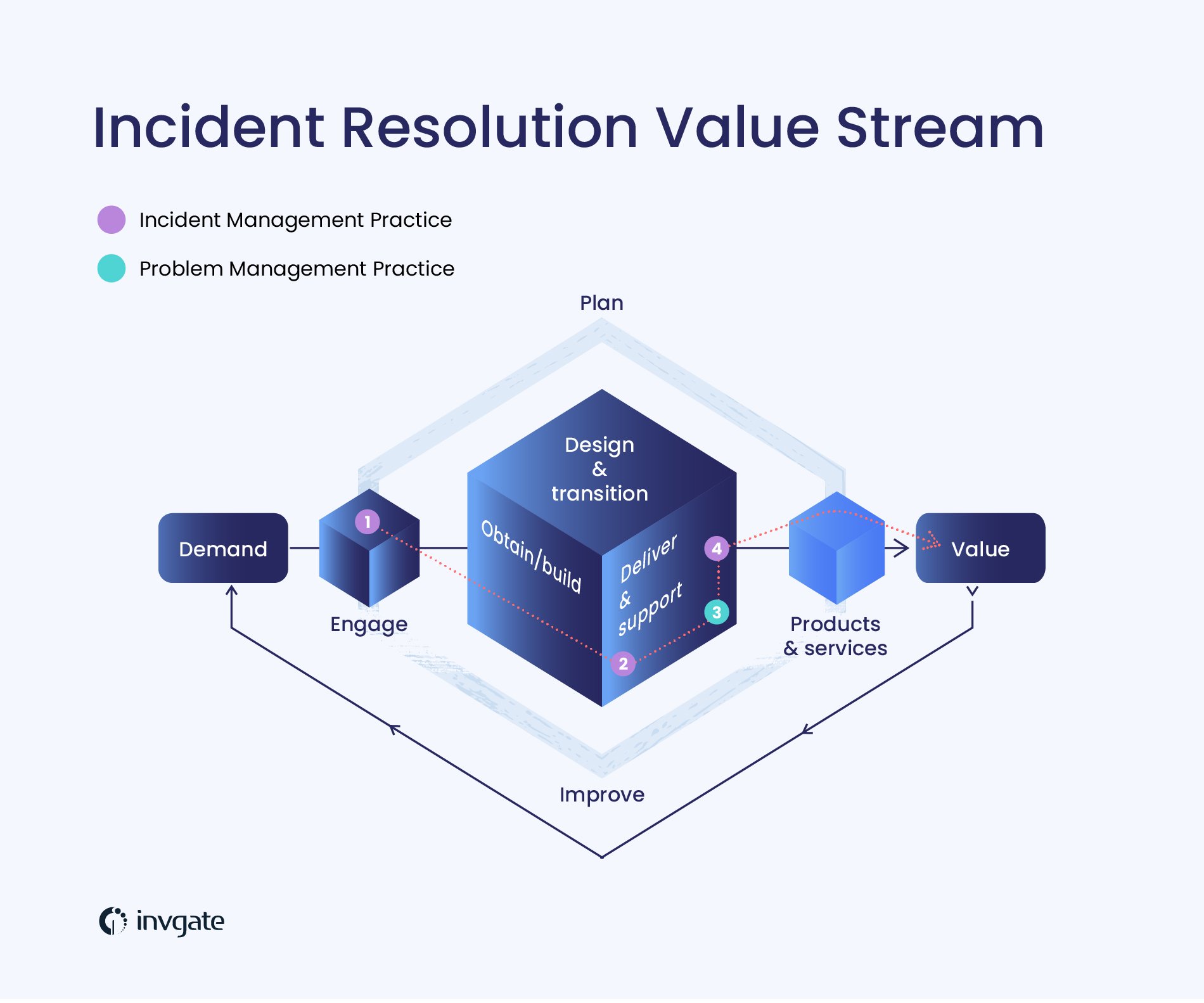 Conflict Management and the Major Incident Management Process