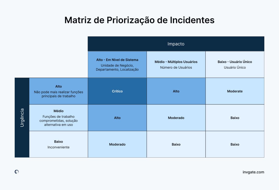 Matriz de prioridades da ITIL: Como usá-la para o gerenciamento de ...