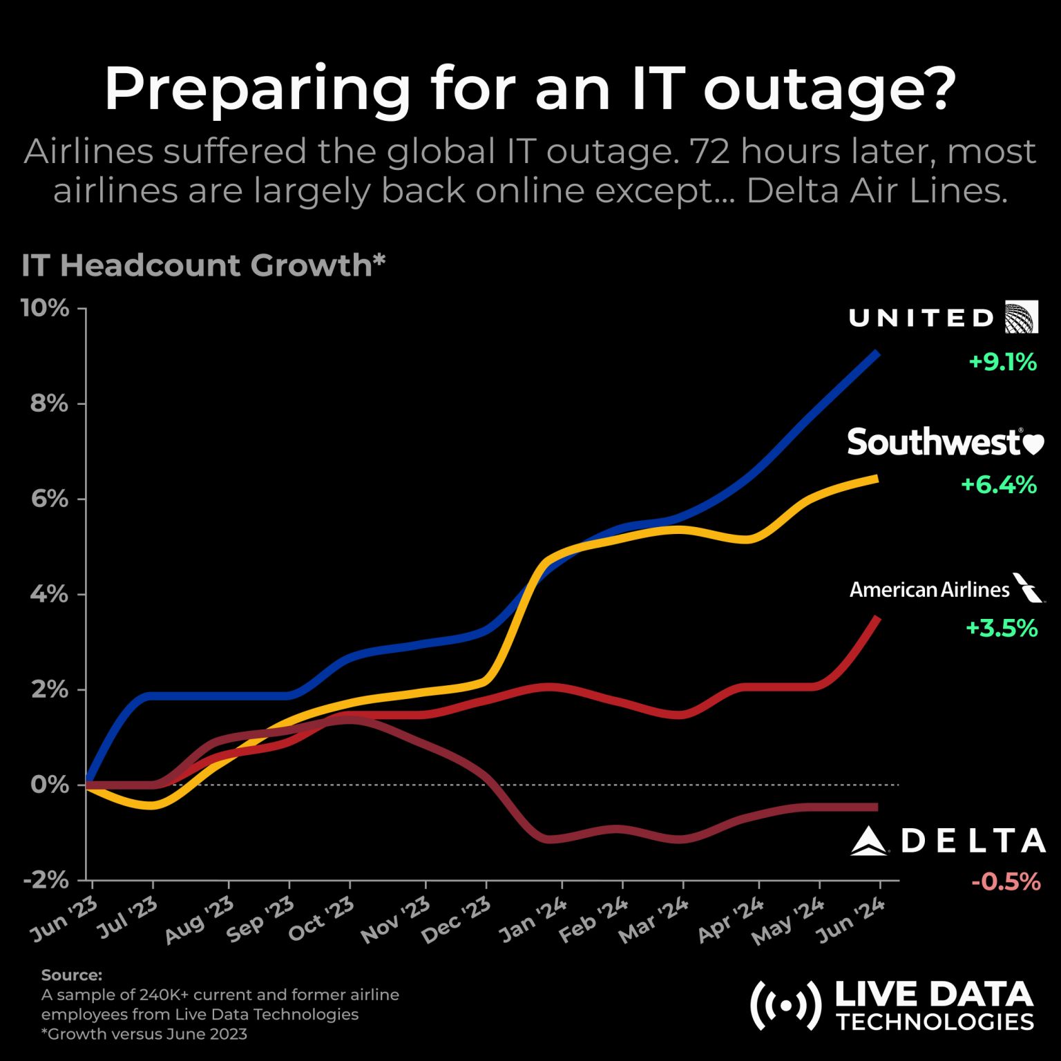 8 Crowdstrike IT Outage Stats To understand How it Affected the World