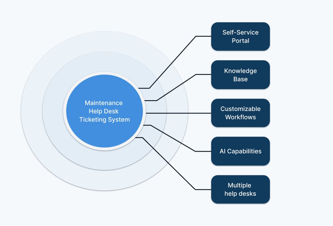 How to Build a Maintenance Ticketing System: Step-by-Step Guide