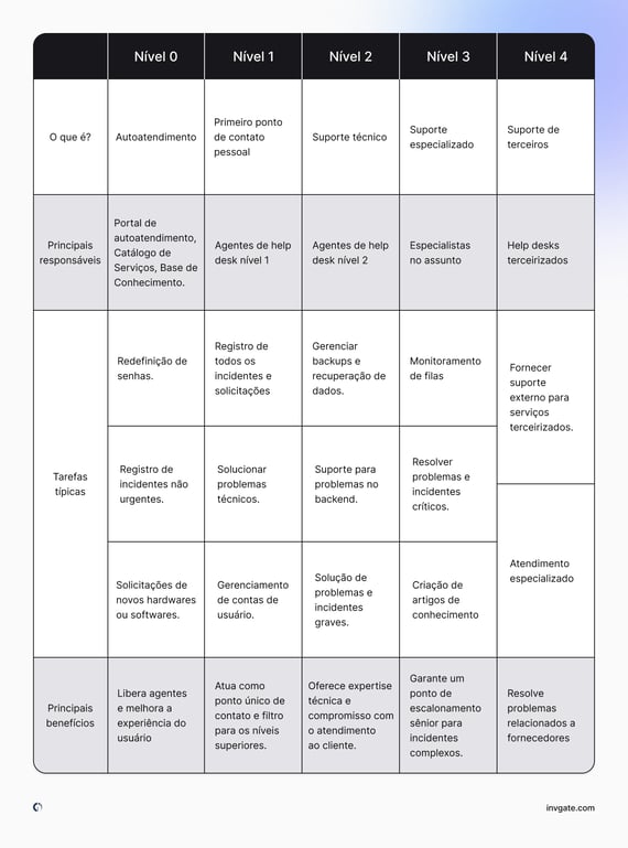 Os 5 níveis de suporte de TI: aproveitamento do suporte de sua help desk