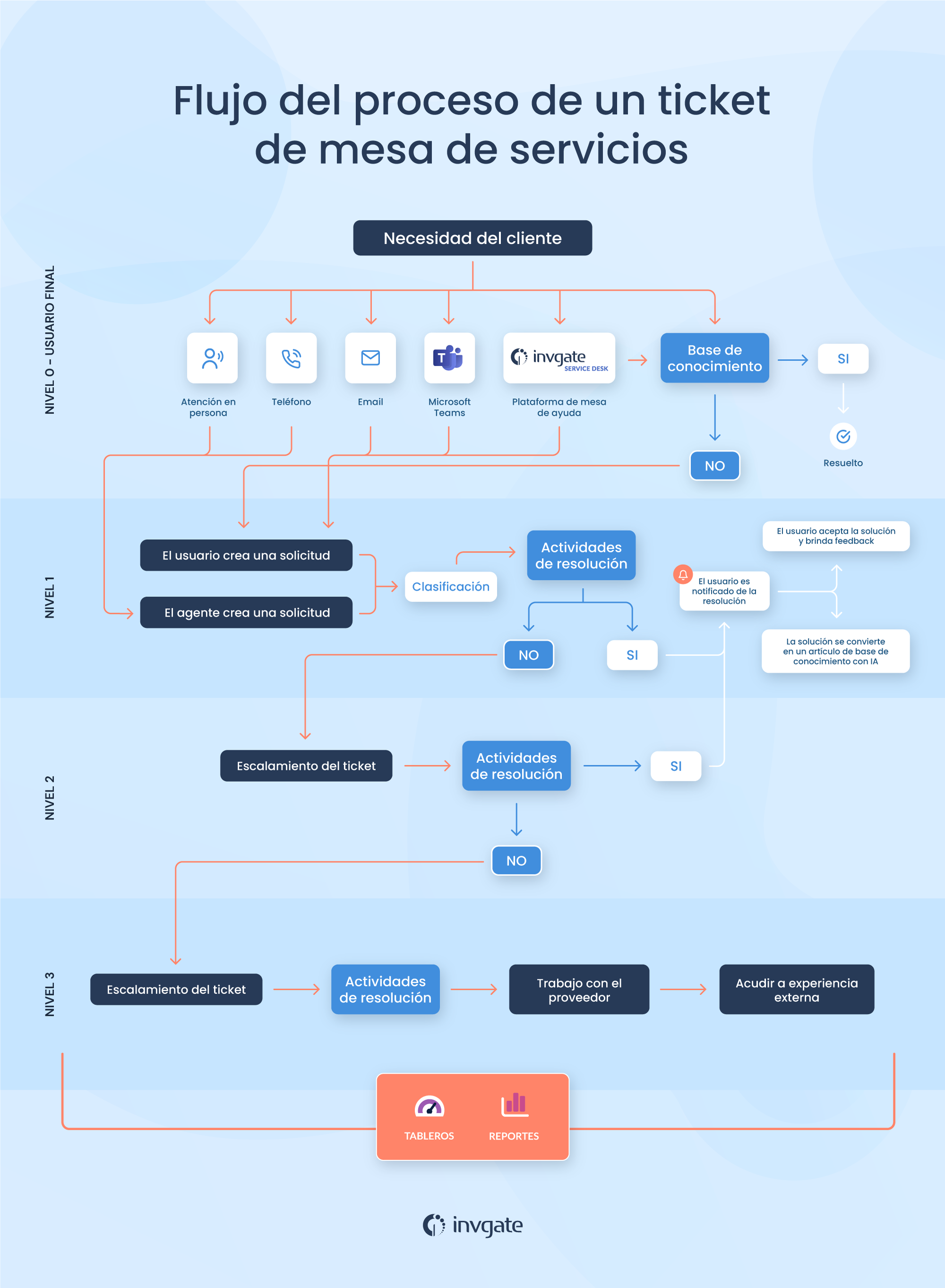 Cómo definir un flujo de trabajo del sistema de mesa de ayuda