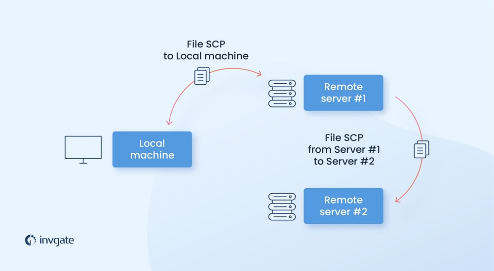 What is SCP Protocol? A Complete Guide