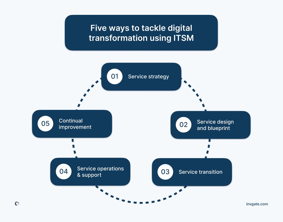 5 Ways to Tackle Digital Transformation With ITSM
