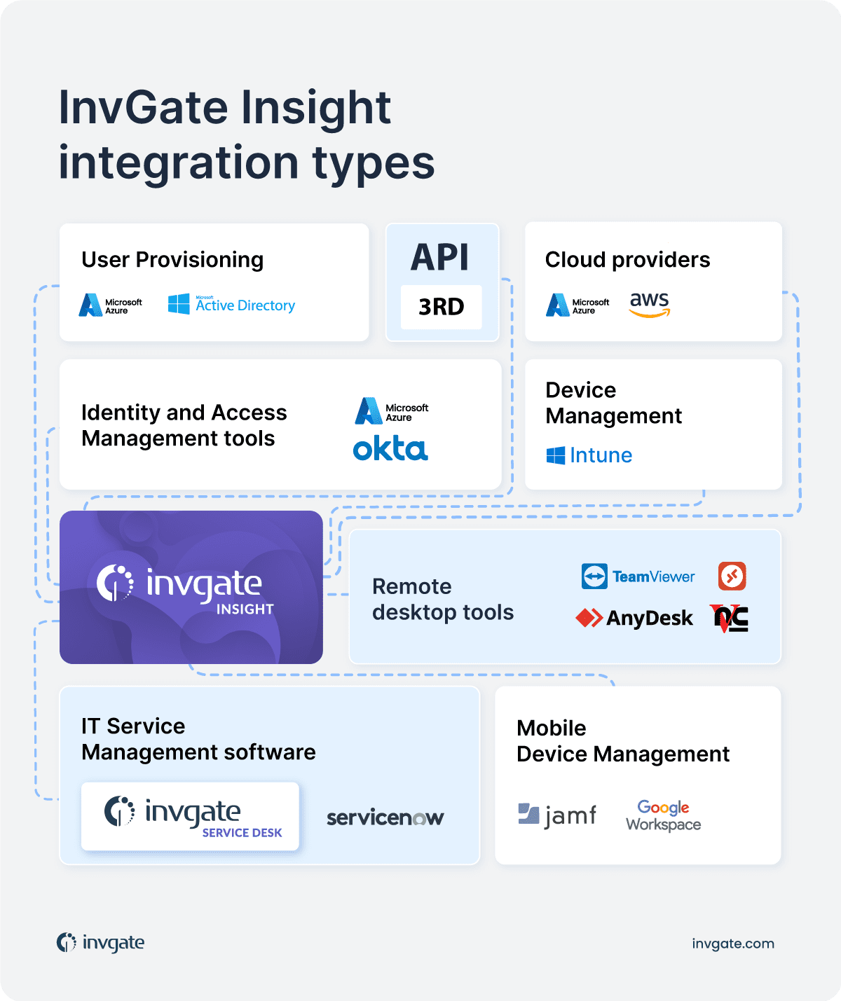 Folha de consulta sobre a integração do InvGate Asset Management