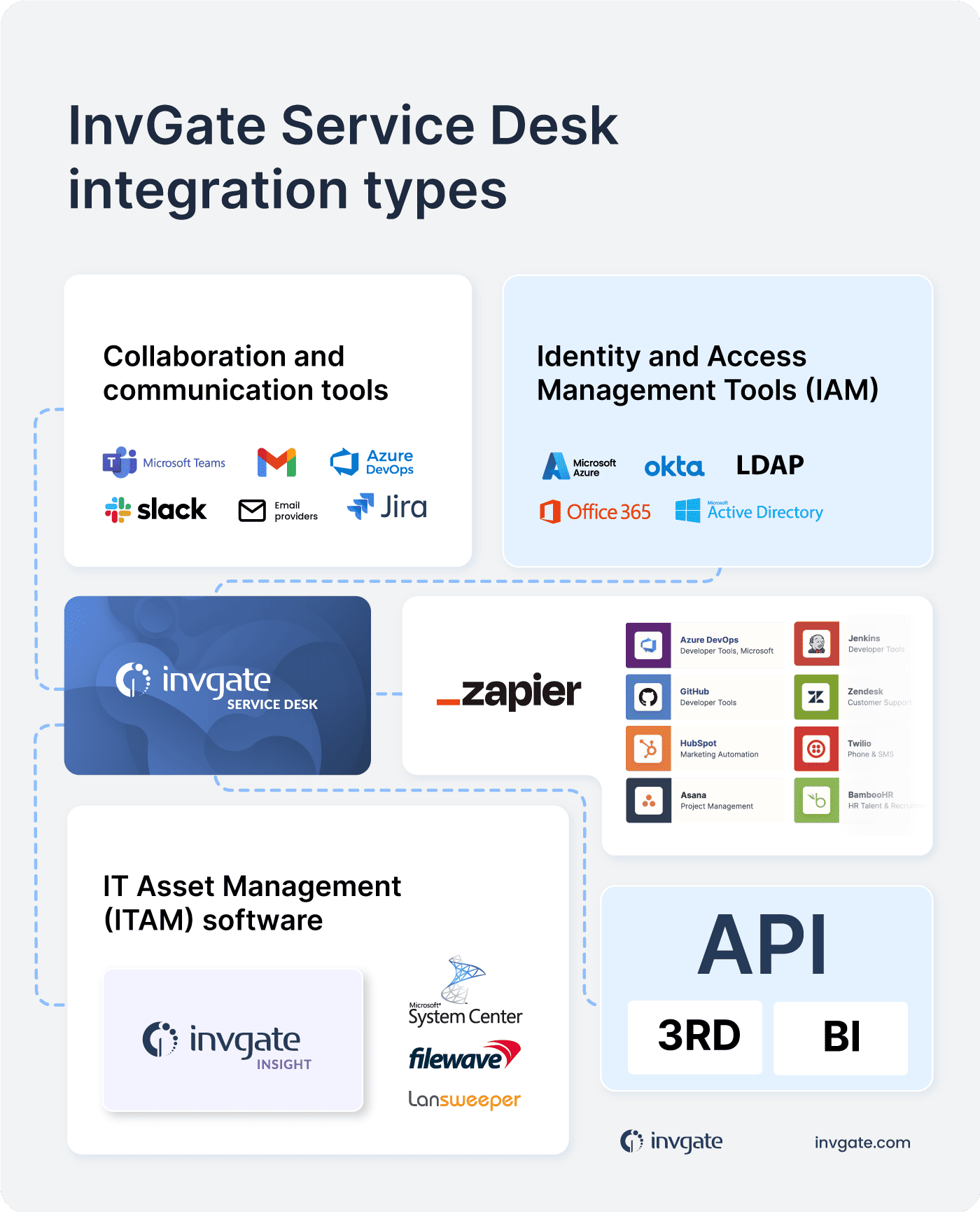 The InvGate Service Management Integration Cheat Sheet