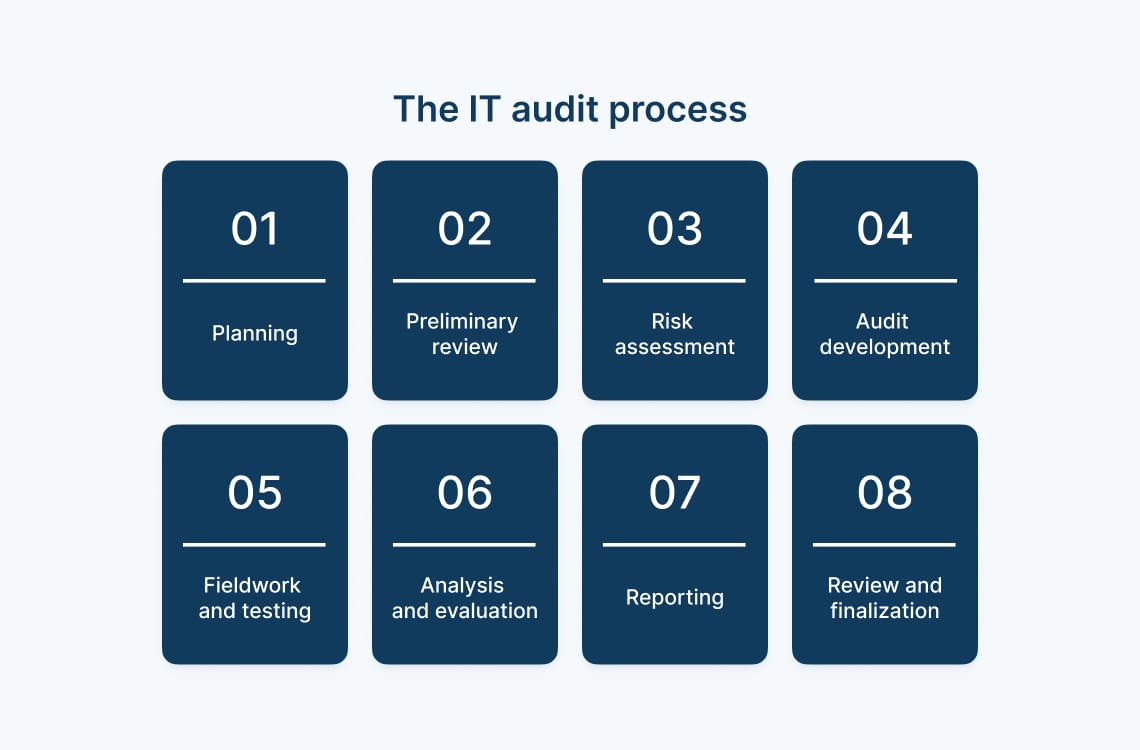 What is an IT audit and How to Conduct an IT Audit