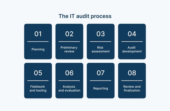 Was ist ein IT-Audit und wie führt man ein IT-Audit durch?