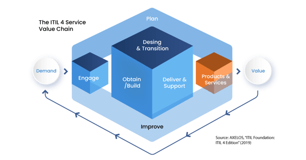 The Service Value Chain in ITIL 4