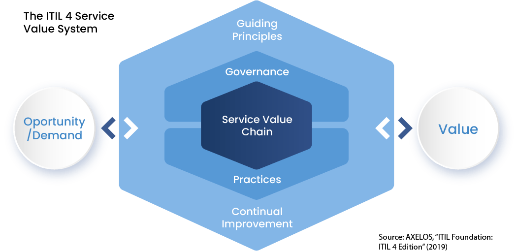 The Service Value Chain in ITIL 4