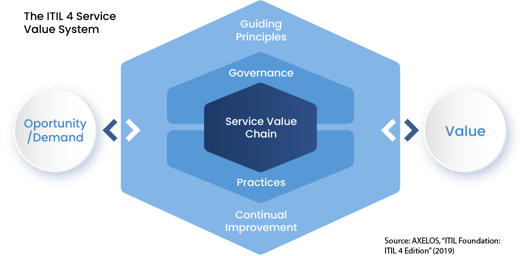 The Service Value Chain in ITIL 4