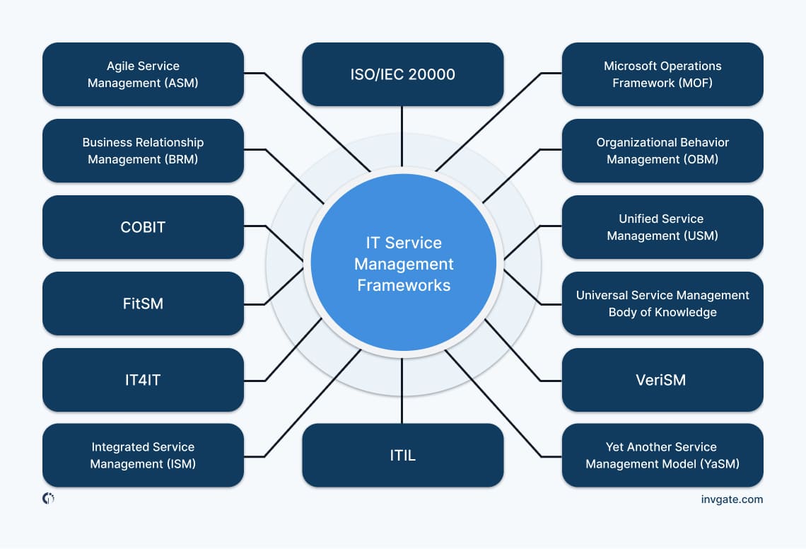 La guía definitiva de los frameworks de ITSM [+ Hoja de ayuda ...
