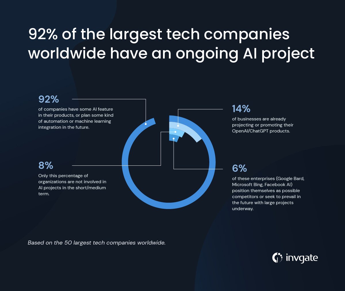92% of The Largest Tech Companies Worldwide Have an Ongoing AI Project