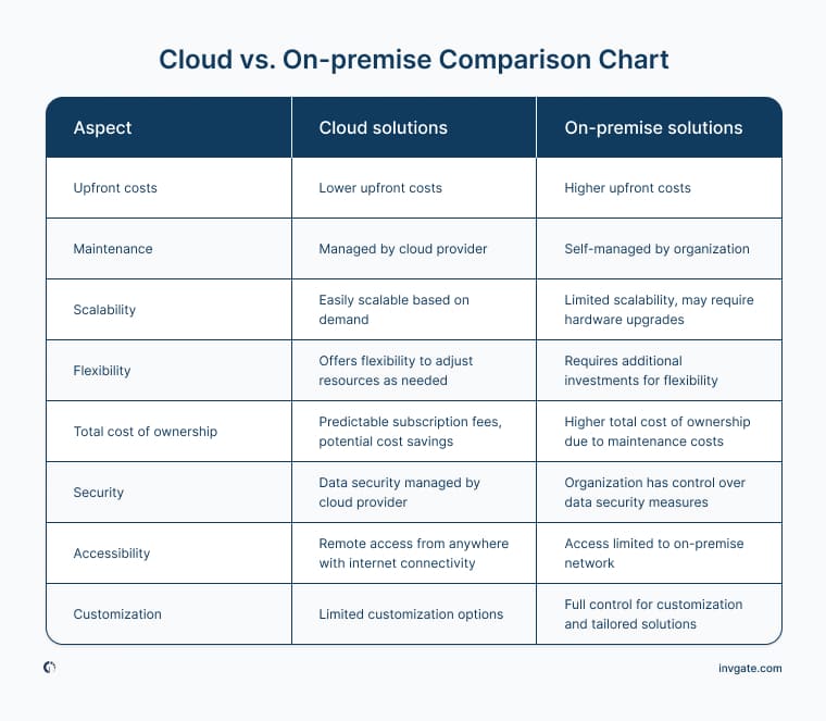 Cloud vs. On Premise: What's The Difference – And Which is Better?