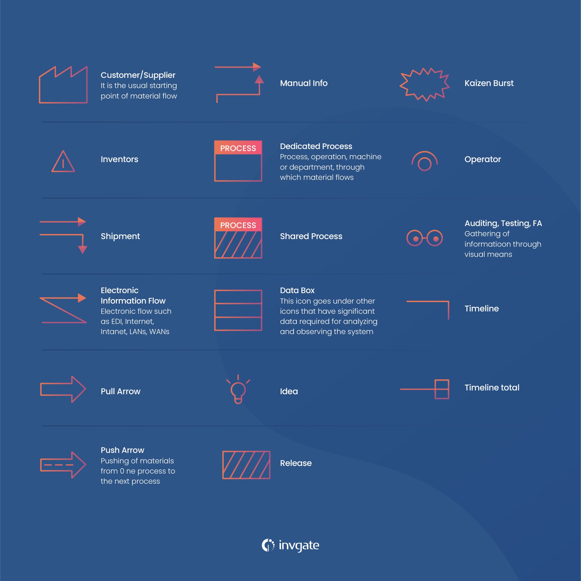 The ABC of the Value Stream Mapping (VSM)