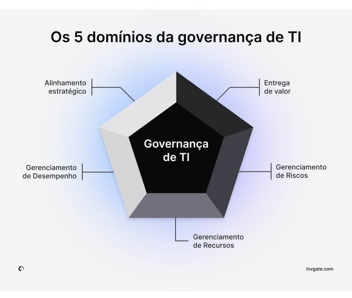 Governança de TI: definição, estruturas e práticas recomendadas