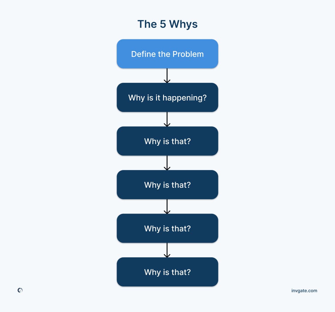 Root Cause Analysis (RCA), Explained
