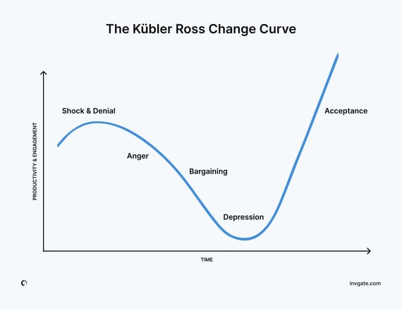 The Kübler Ross Change Curve in The Workplace