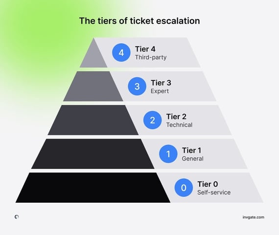 Ticket Escalation: Automate And Optimize Your Help Desk Ticket Escalation: Automate And Optimize Your Help Desk