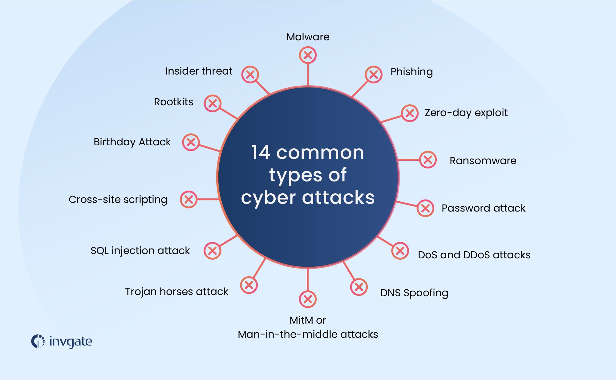 14 Most Common Types of Cyber Attacks (and How to Prevent Them)