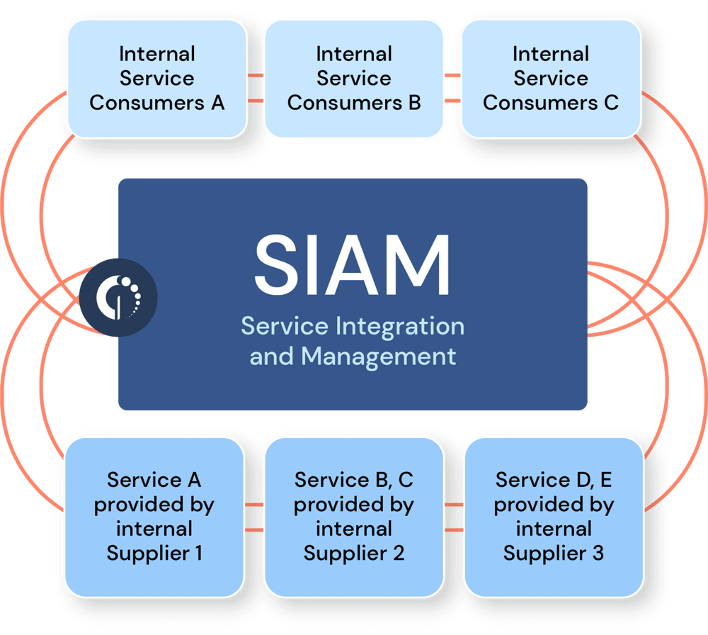 What is SIAM? Things to Consider Before Adopting The Framework